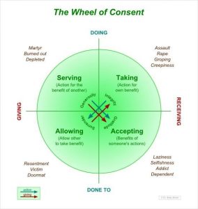 Introduction to the Wheel of Consent – Integrated Eros