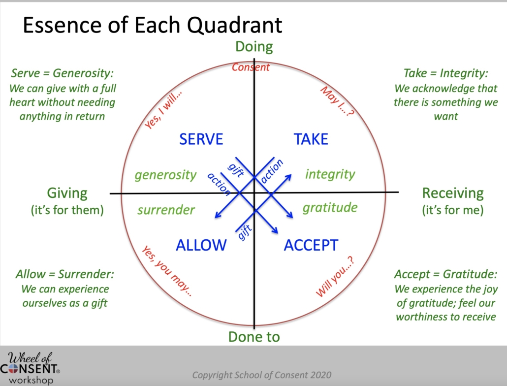 Wheel of Consent class in person, Chicago! August 18-20 | Integrated Eros