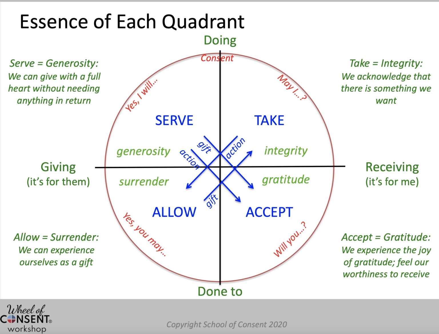 Wheel of Consent class in person, Chicago! August 18-20 | Integrated Eros